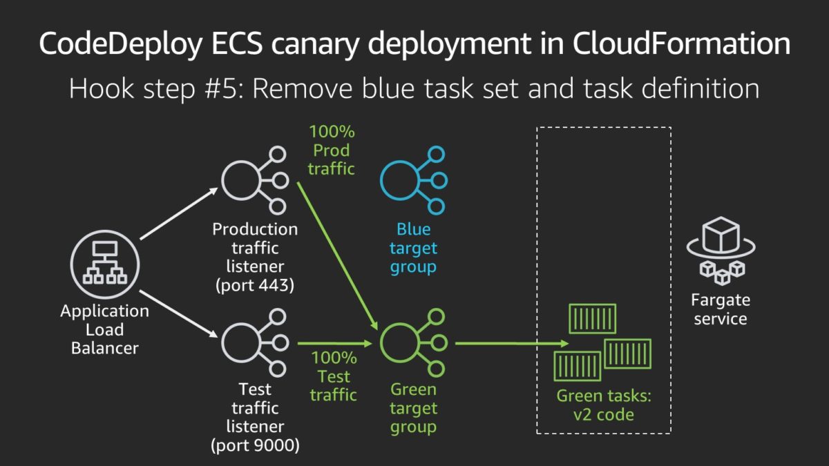 Mitigate downtime risks with simplified blue/green deployments of ... Mitigate downtime risks with simplified blue/green deployments of ...
